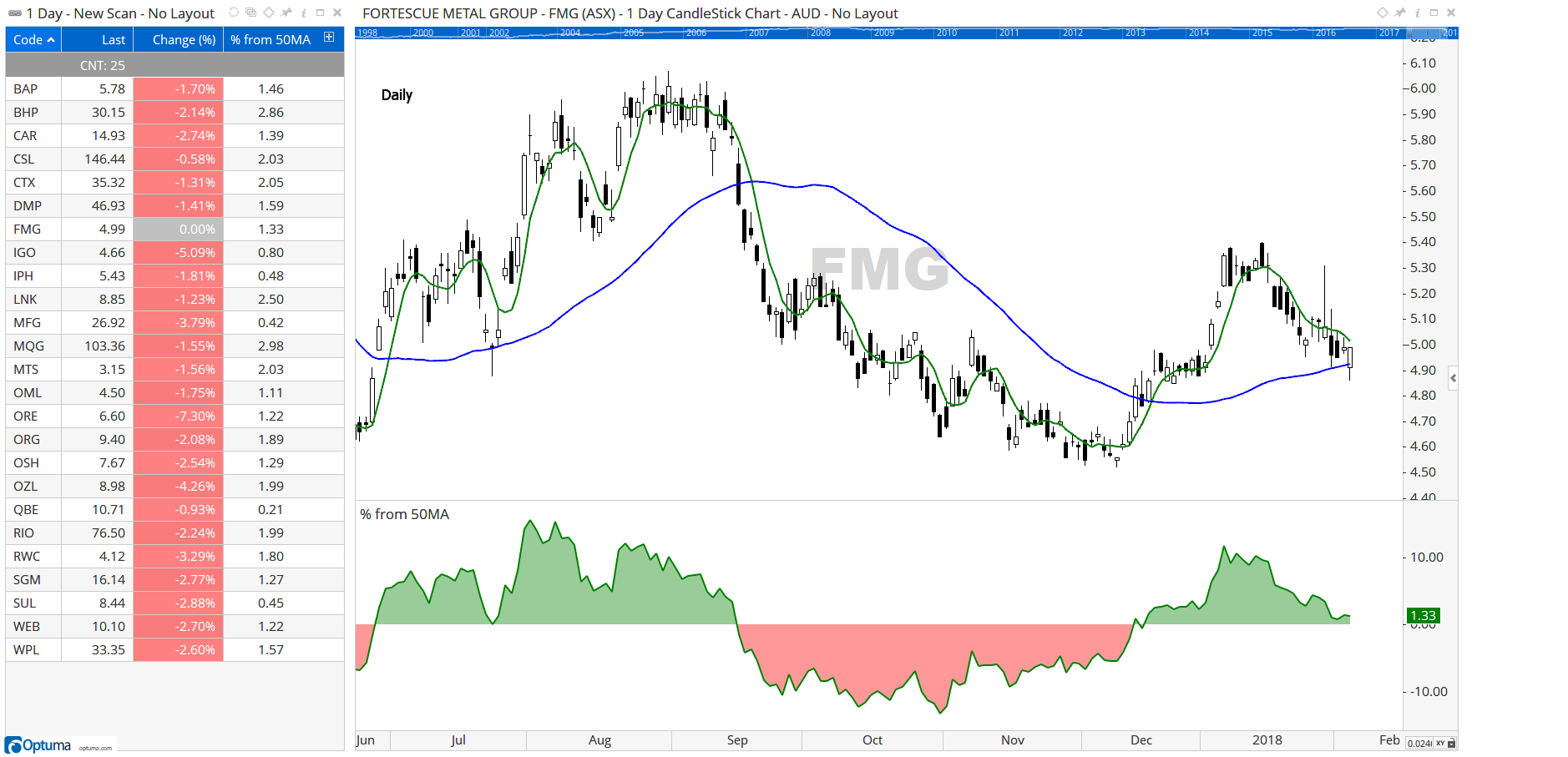 Identifying Pullbacks To A Moving Average Optuma Scripting Optuma Community