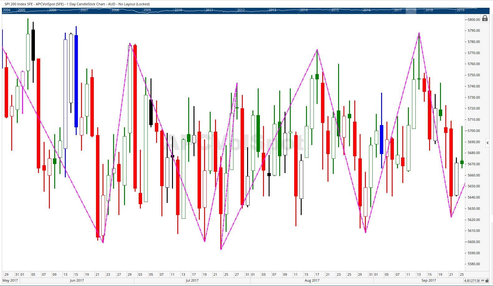 Gann Swing Time Frame Override - Optuma Scripting - Optuma Community
