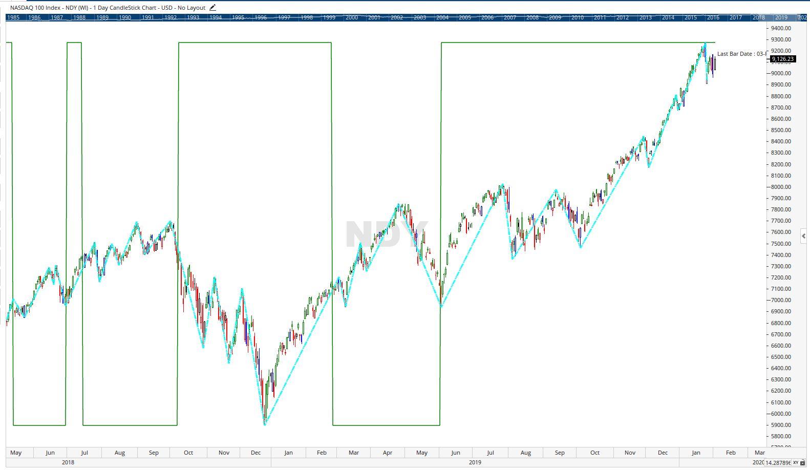 gann weekly swing trend query - Optuma Scripting - Optuma Community