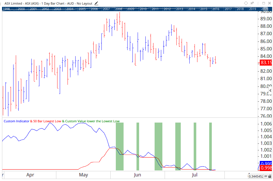 LOWESTLOW of custom indicator - Optuma Scripting - Optuma Community