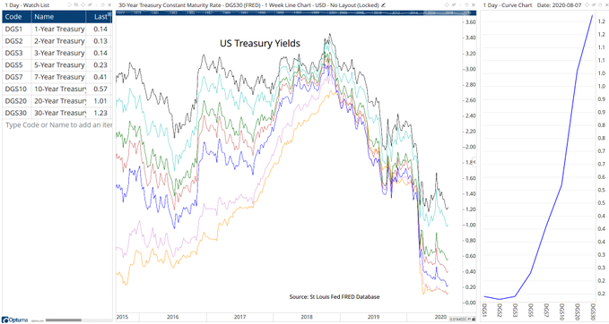 Twitter Yield Curve - Optuma General Discussion - Optuma Community