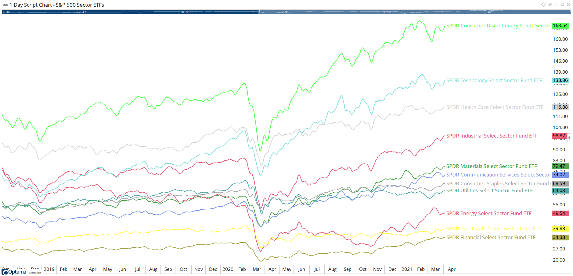 Comparison Chart from the values of a Custom Code Column of a Watchlist ...
